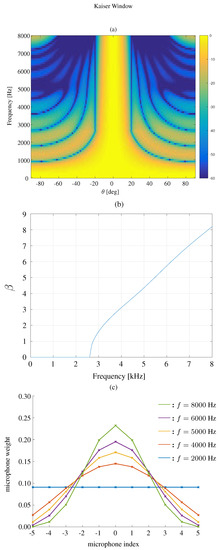 Window-Based Constant Beamwidth Beamformer