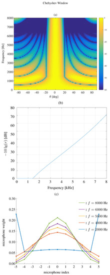 Sensors | Free Full-Text | Window-Based Constant Beamwidth Beamformer