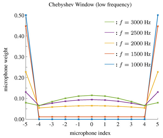 Window-Based Constant Beamwidth Beamformer