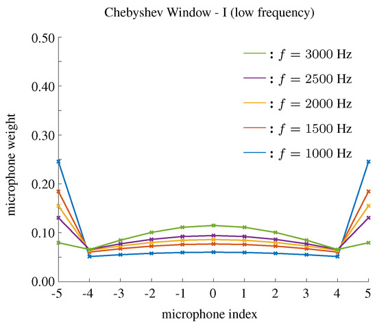 Window-Based Constant Beamwidth Beamformer