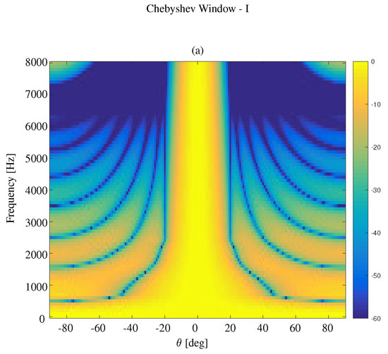 Sensors | Free Full-Text | Window-Based Constant Beamwidth Beamformer