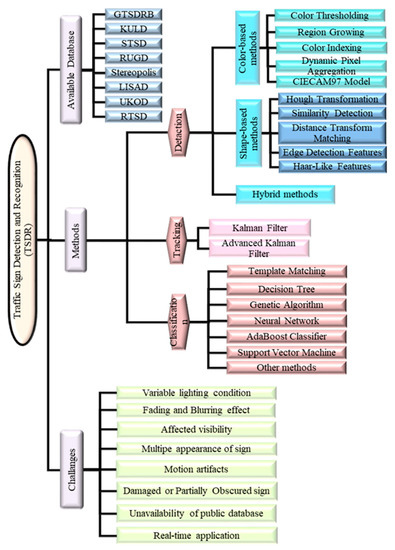 Sensors | Free Full-Text | Vision-Based Traffic Sign Detection and ...