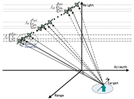 Spatial Baseline Optimization for Spaceborne Multistatic SAR Tomography ...