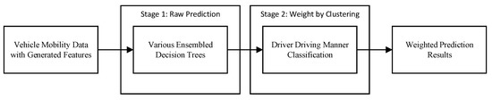 Lateral Motion Prediction of On-Road Preceding Vehicles: A Data-Driven ...