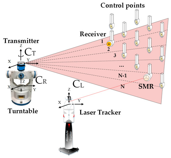 A Sub-Regional Calibration Method That Can Accomplish Error ...