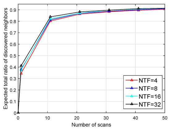 A Bi-Directional Carrier Sense Collision Avoidance Neighbor Discovery Algorithm in Directional ...