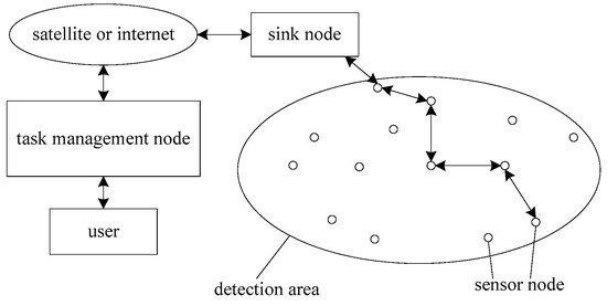Sensors | Free Full-Text | On Connectivity and Energy Efficiency for ...