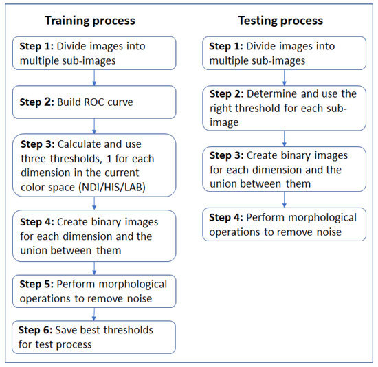 Sensors | Free Full-Text | Automatic Parameter Tuning for Adaptive Thresholding in Fruit Detection