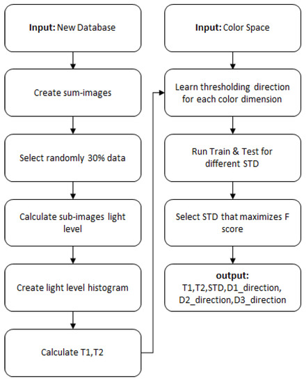 Sensors | Free Full-Text | Automatic Parameter Tuning for Adaptive Thresholding in Fruit Detection
