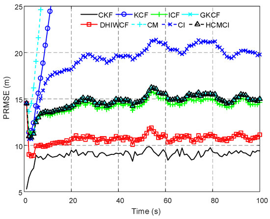 A Novel Distributed State Estimation Algorithm with Consensus Strategy