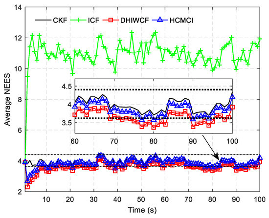 A Novel Distributed State Estimation Algorithm with Consensus Strategy