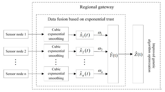 Sensors | Free Full-Text | Multi-Sensor Data Fusion Algorithm Based on ...