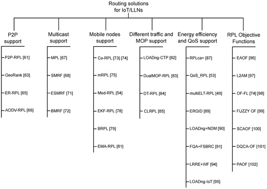 Routing Protocols for Low Power and Lossy Networks in Internet of Things Applications