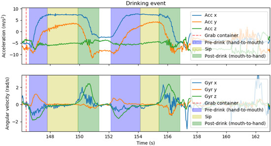 Real-Time Drink Trigger Detection in Free-living Conditions Using ...