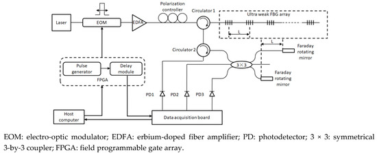 Sensors | Free Full-Text | Identification of Ground Intrusion in ...