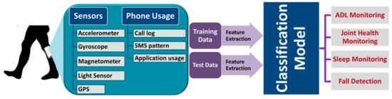 Smartphone Sensors for Health Monitoring and Diagnosis