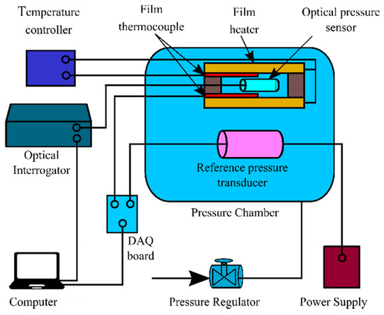 Miniature Diamond-Based Fiber Optic Pressure Sensor with Dual Polymer ...