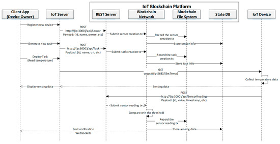 Sensors | Free Full-Text | Design and Implementation of an Integrated IoT Blockchain Platform ...