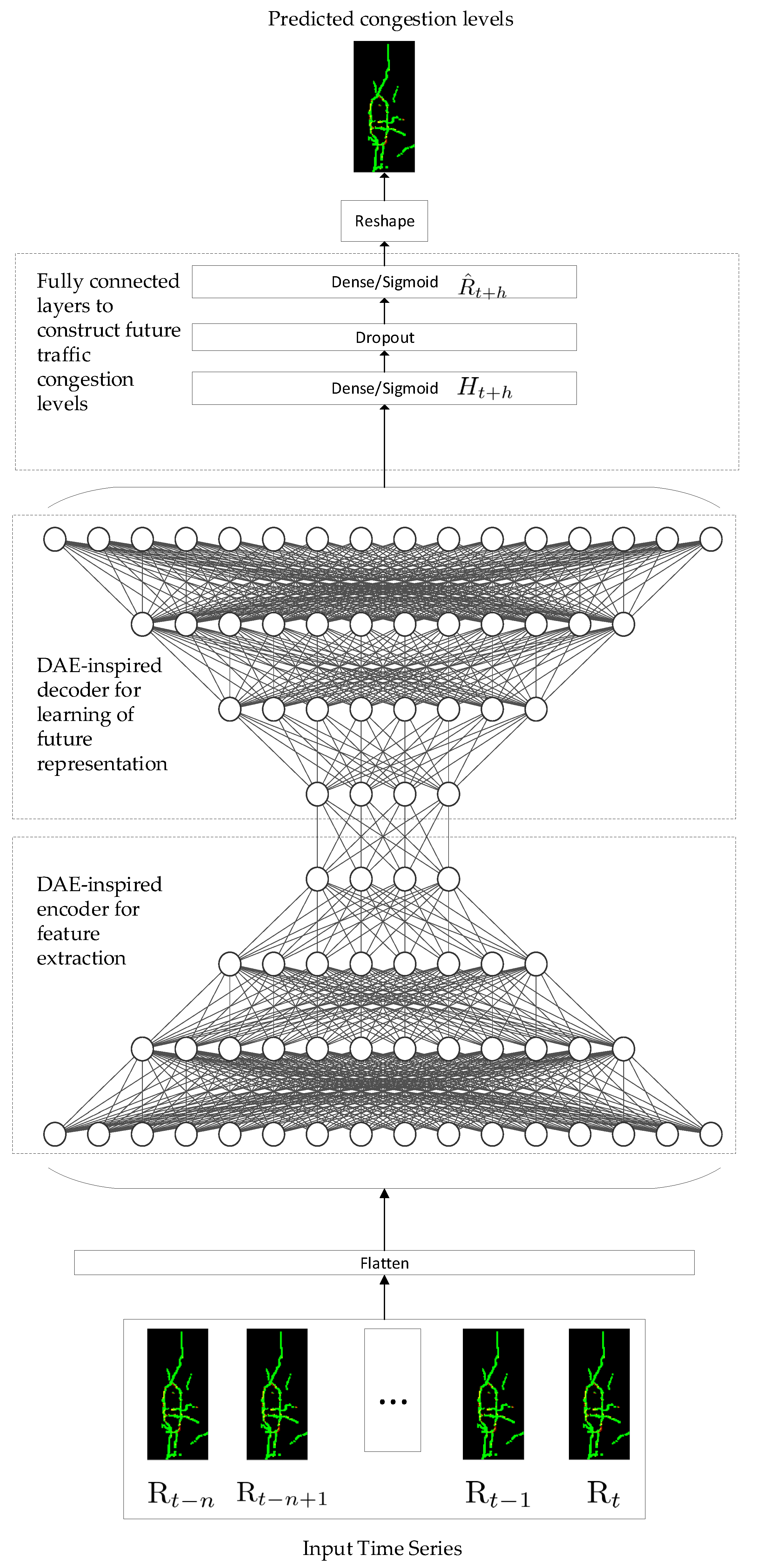 Deep Autoencoder Neural Networks for Short-Term Traffic Congestion Prediction of Transportation ...