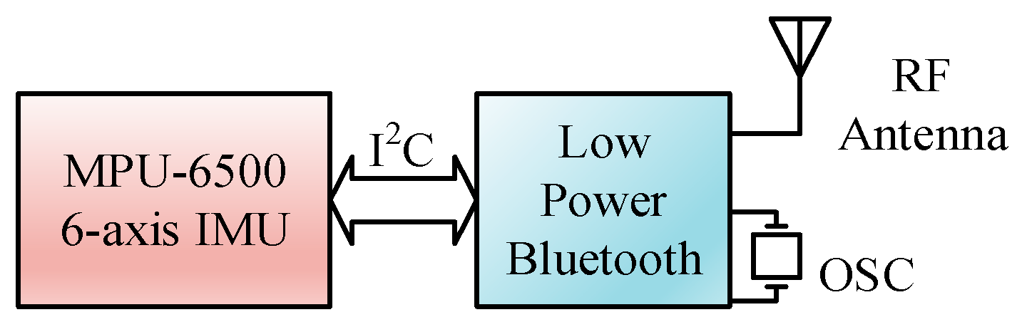 IMU Consensus Exception Detection with Dynamic Time Warping—A ...