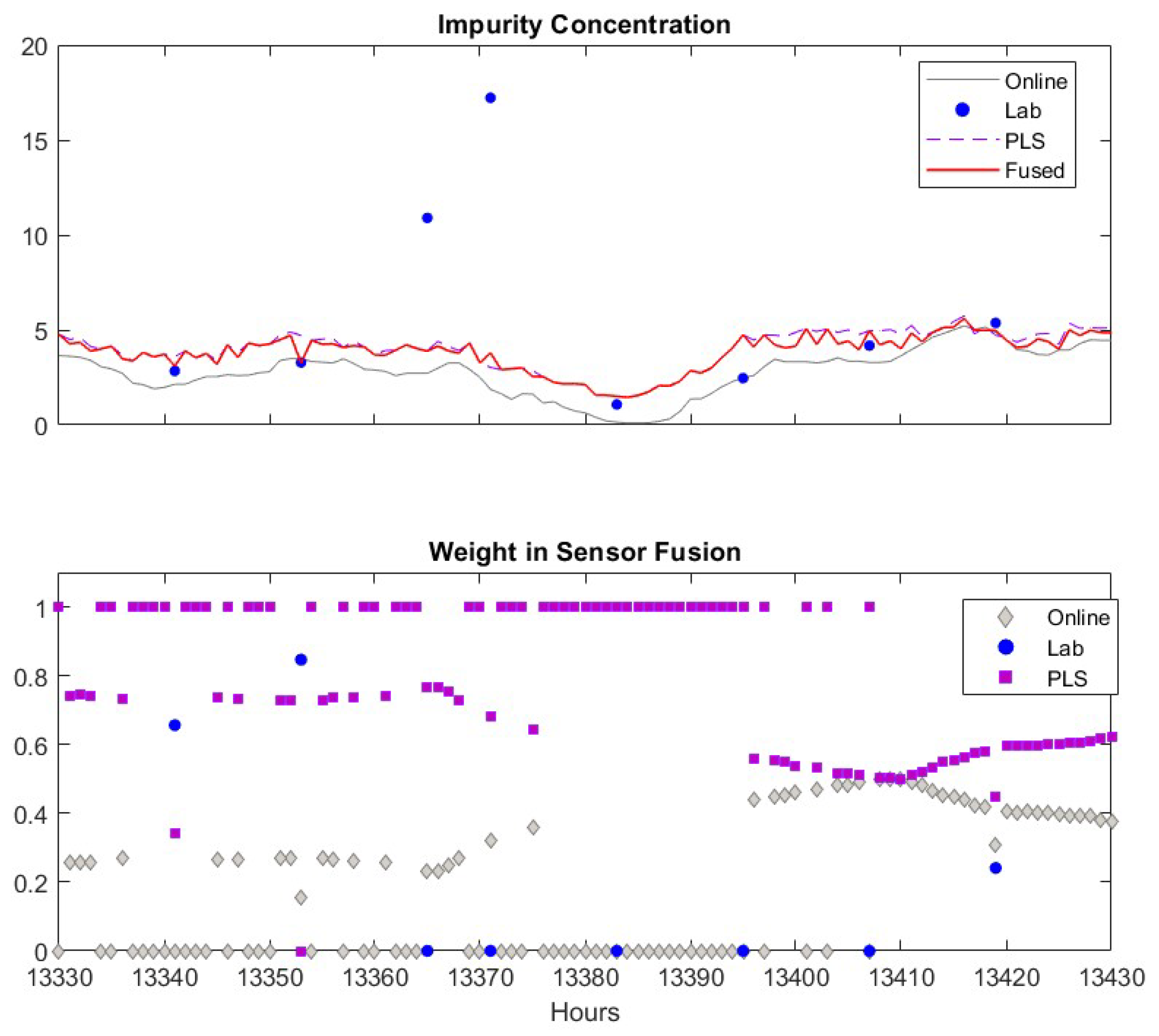 Monitoring Chemical Processes Using Judicious Fusion of Multi-Rate ...