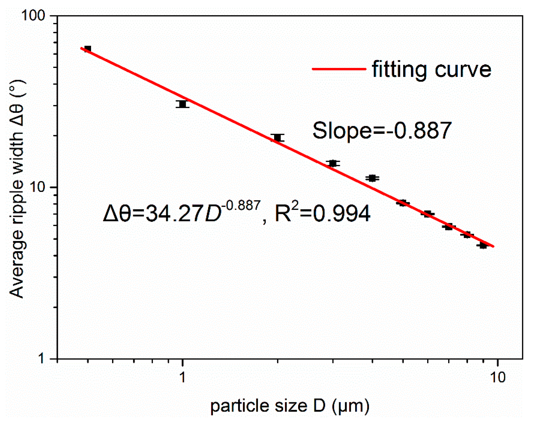A New Angular Light Scattering Measurement of Particulate Matter Mass ...