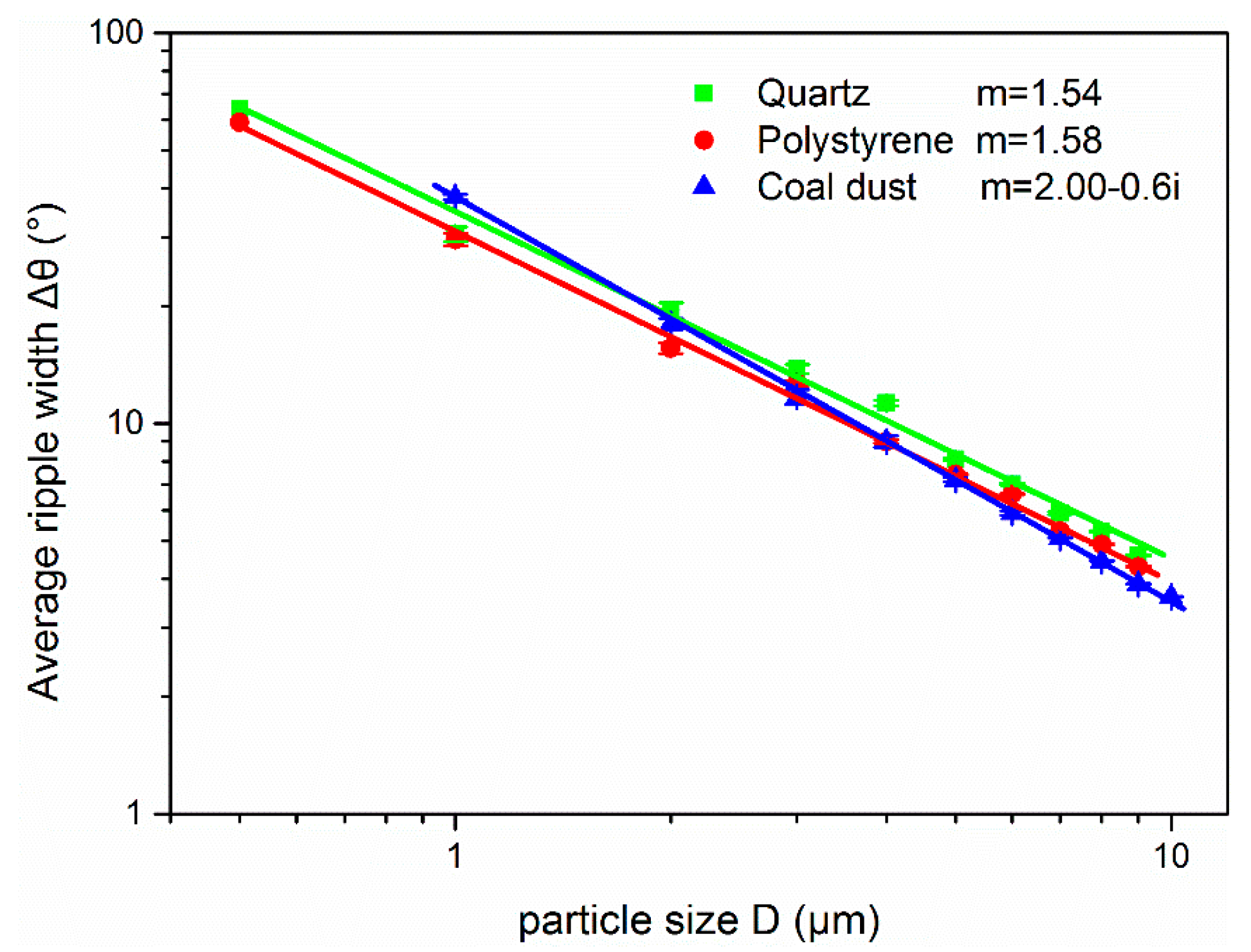 A New Angular Light Scattering Measurement of Particulate Matter Mass Concentration for ...