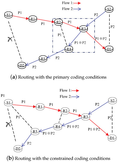 A Constrained Coding-Aware Routing Scheme in Wireless Ad-Hoc Networks