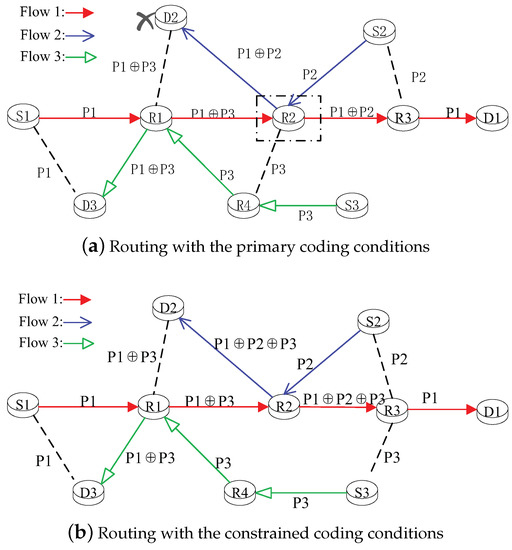 A Constrained Coding-Aware Routing Scheme in Wireless Ad-Hoc Networks