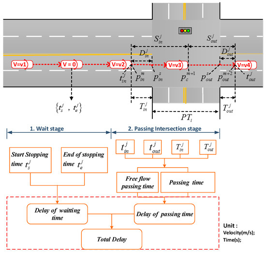Evaluating and Diagnosing Road Intersection Operation Performance Using ...