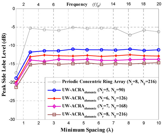 Non-Uniform Concentric Rings Design for Ultra-Wideband Arrays