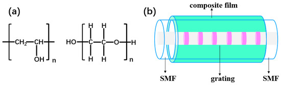 Humidity Sensor Based on a Long-Period Fiber Grating Coated with ...