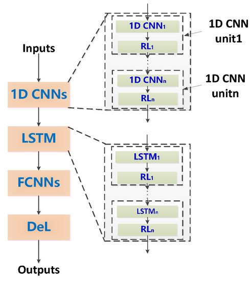 A Blind Spectrum Sensing Method Based on Deep Learning