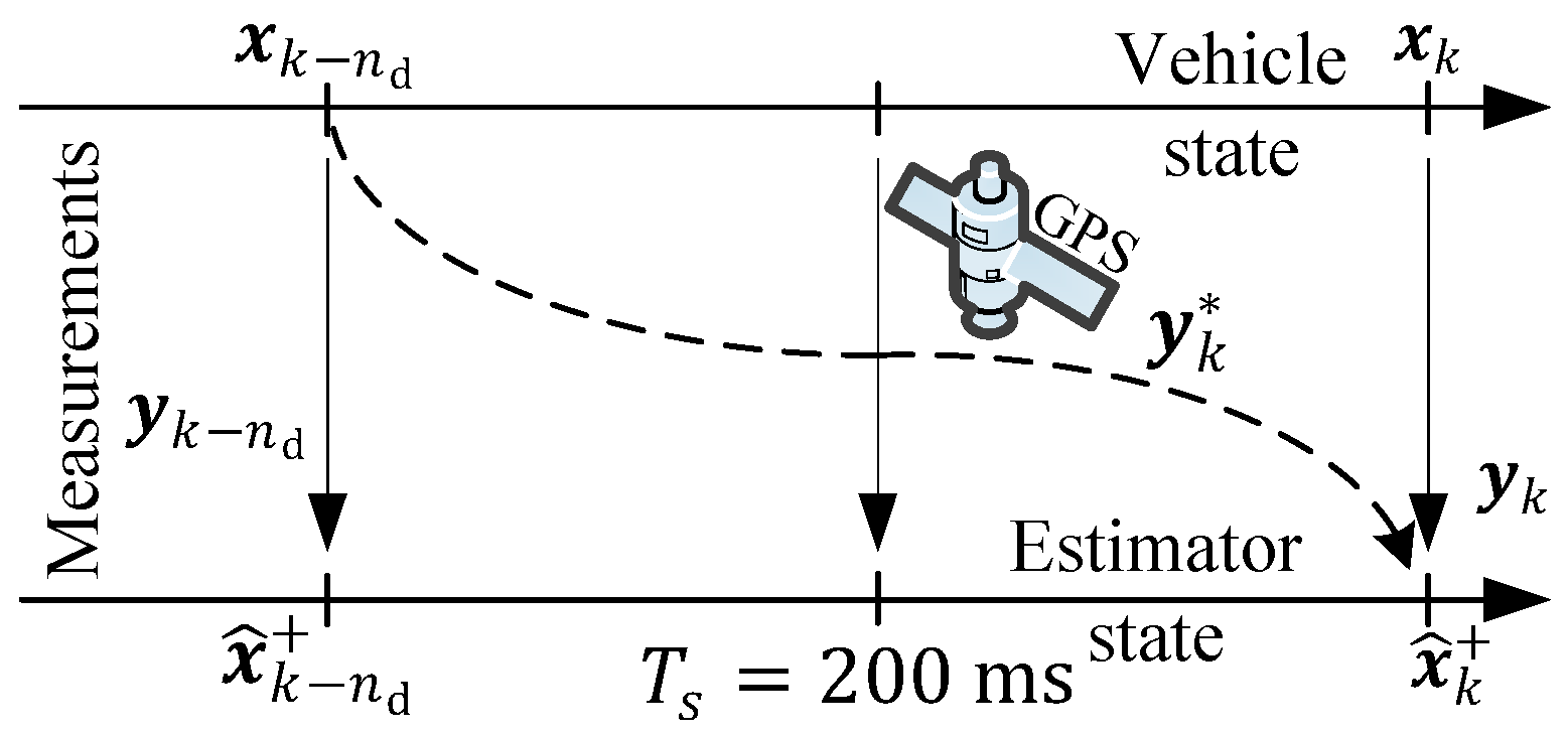 Nonlinear Constrained Moving Horizon Estimation Applied to Vehicle Position Estimation