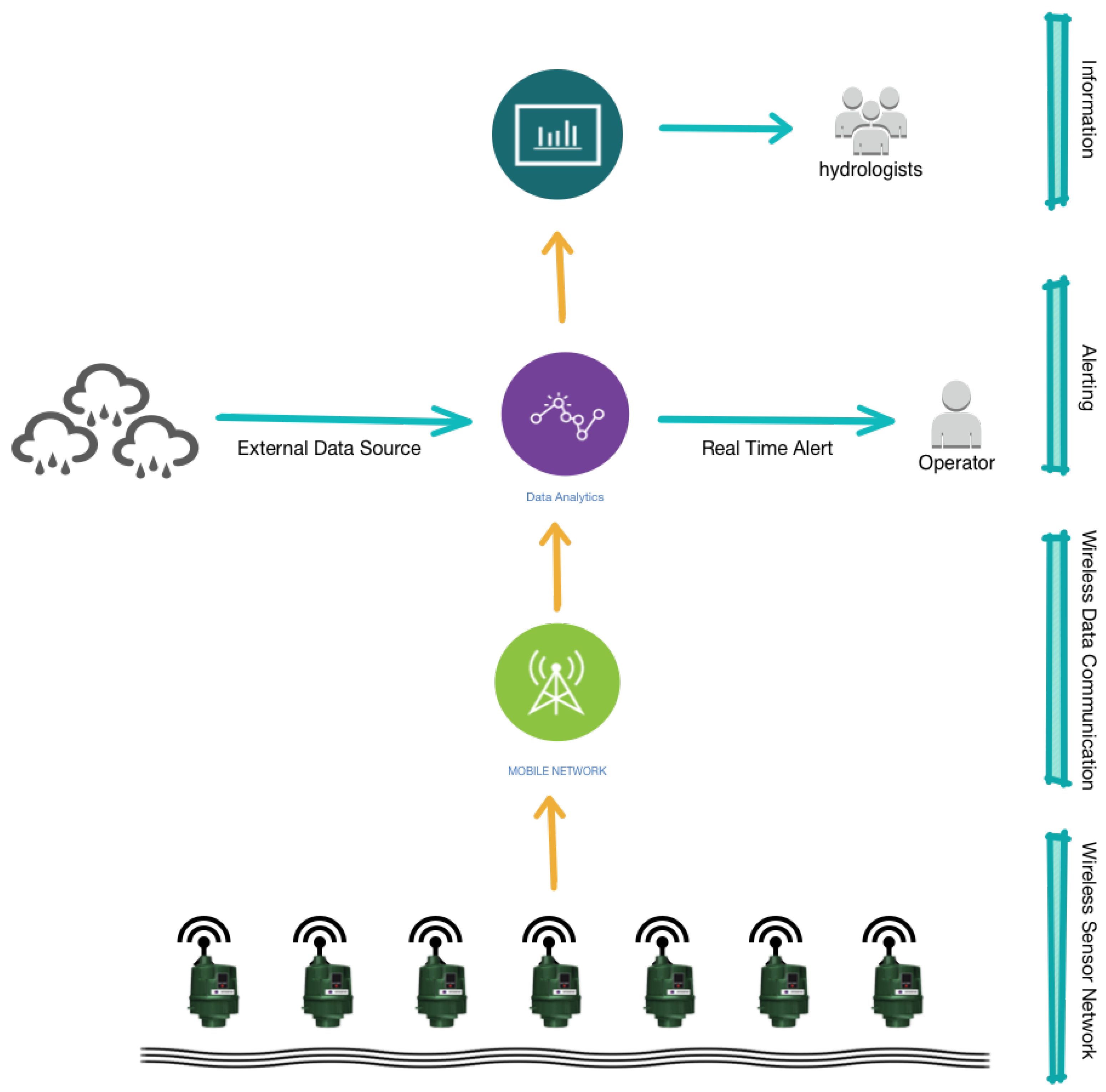 A Low-Cost Smart Sensor Network for Catchment Monitoring