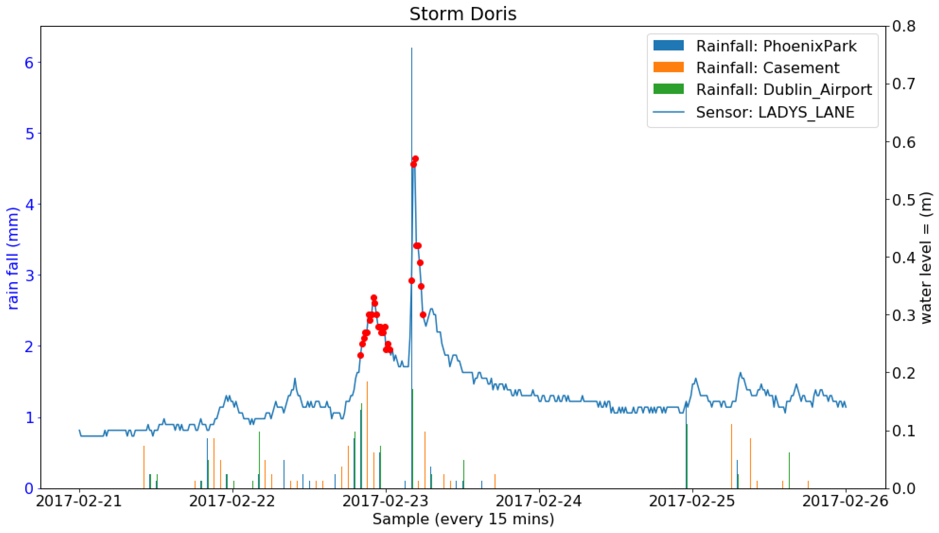 A Low-Cost Smart Sensor Network for Catchment Monitoring