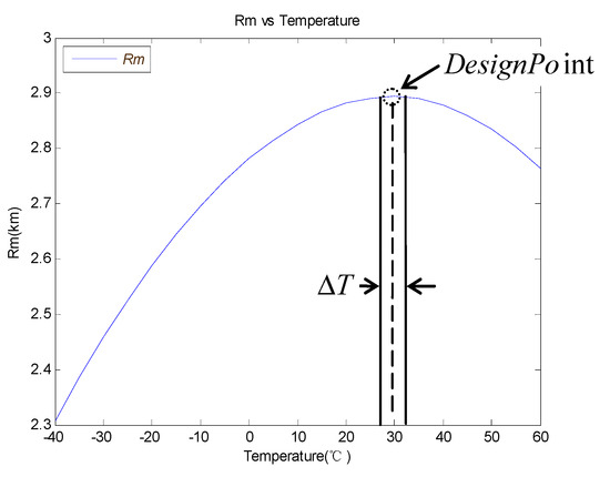 Improve the Detection Range of Semi-Active Laser Guidance System by ...