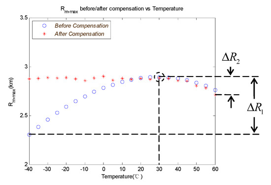 Improve the Detection Range of Semi-Active Laser Guidance System by ...