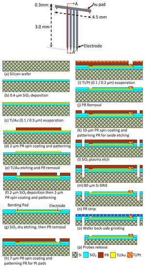 Ultracompact Multielectrode Array for Neurological Monitoring