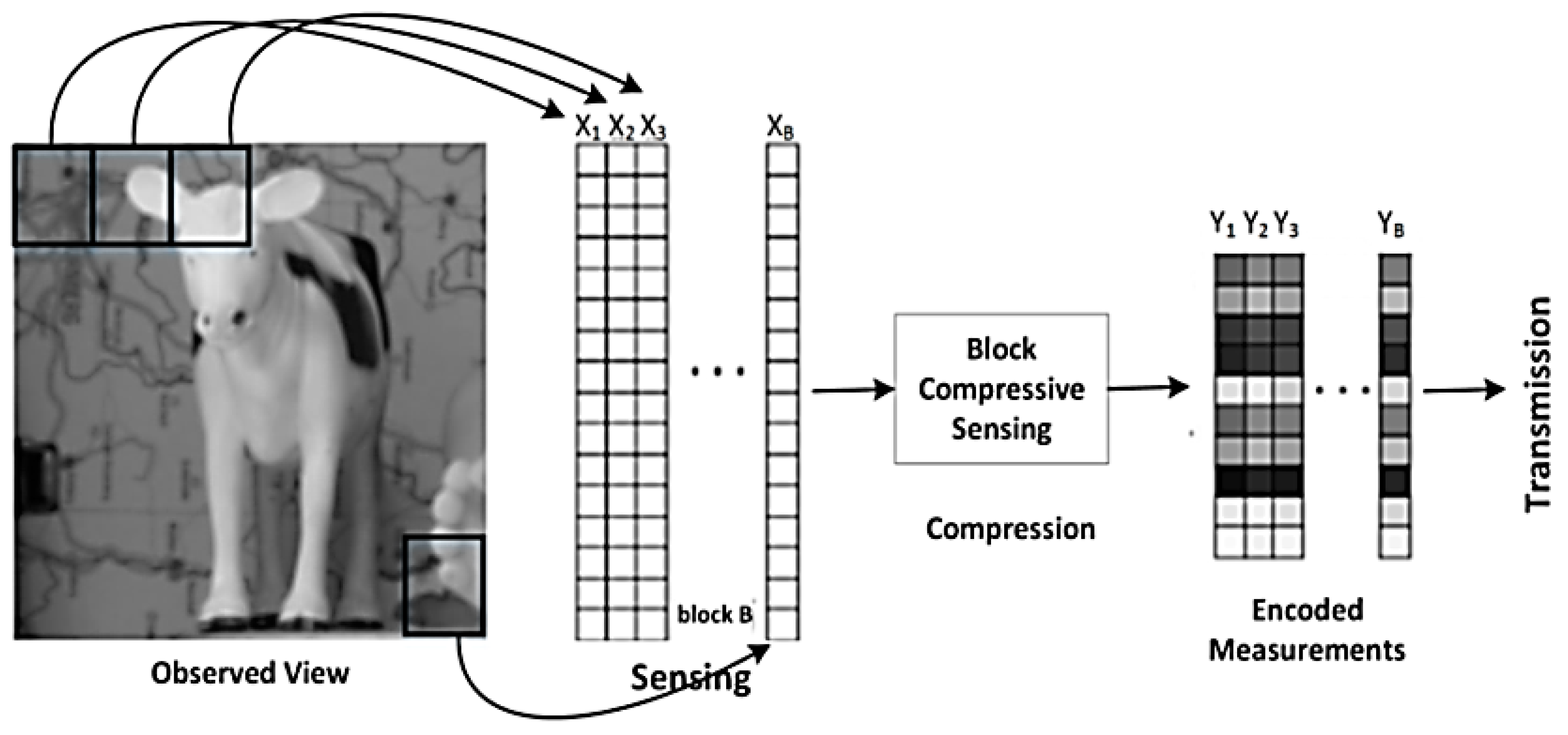 Block Compressive Sensing (BCS) Based Low Complexity, Energy Efficient Visual Sensor Platform ...