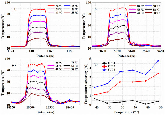 Raman Distributed Temperature Sensor with Optical Dynamic Difference ...