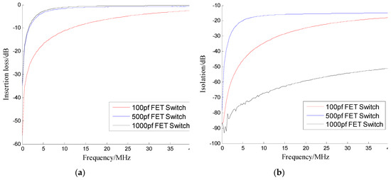 Design of a RF Switch Used in Redundant Atomic Clock Configurations