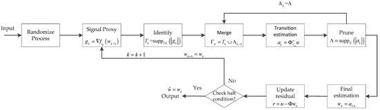 A Weak Selection Stochastic Gradient Matching Pursuit Algorithm