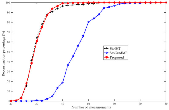A Weak Selection Stochastic Gradient Matching Pursuit Algorithm