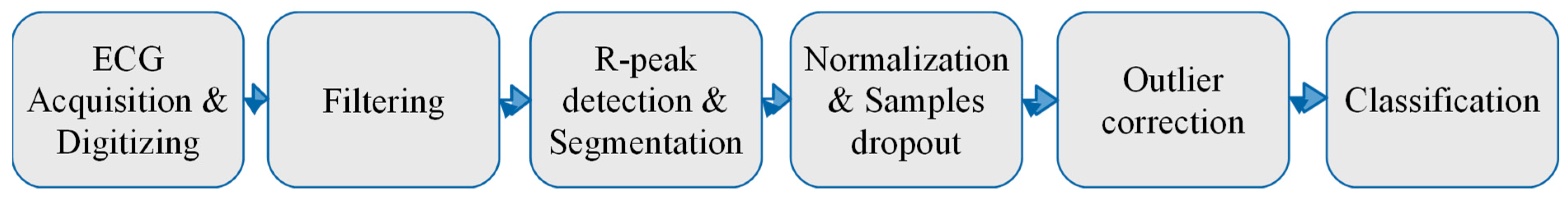 Ecg Signal As Robust And Reliable Biometric Marker Datasets And Algorithms Comparison
