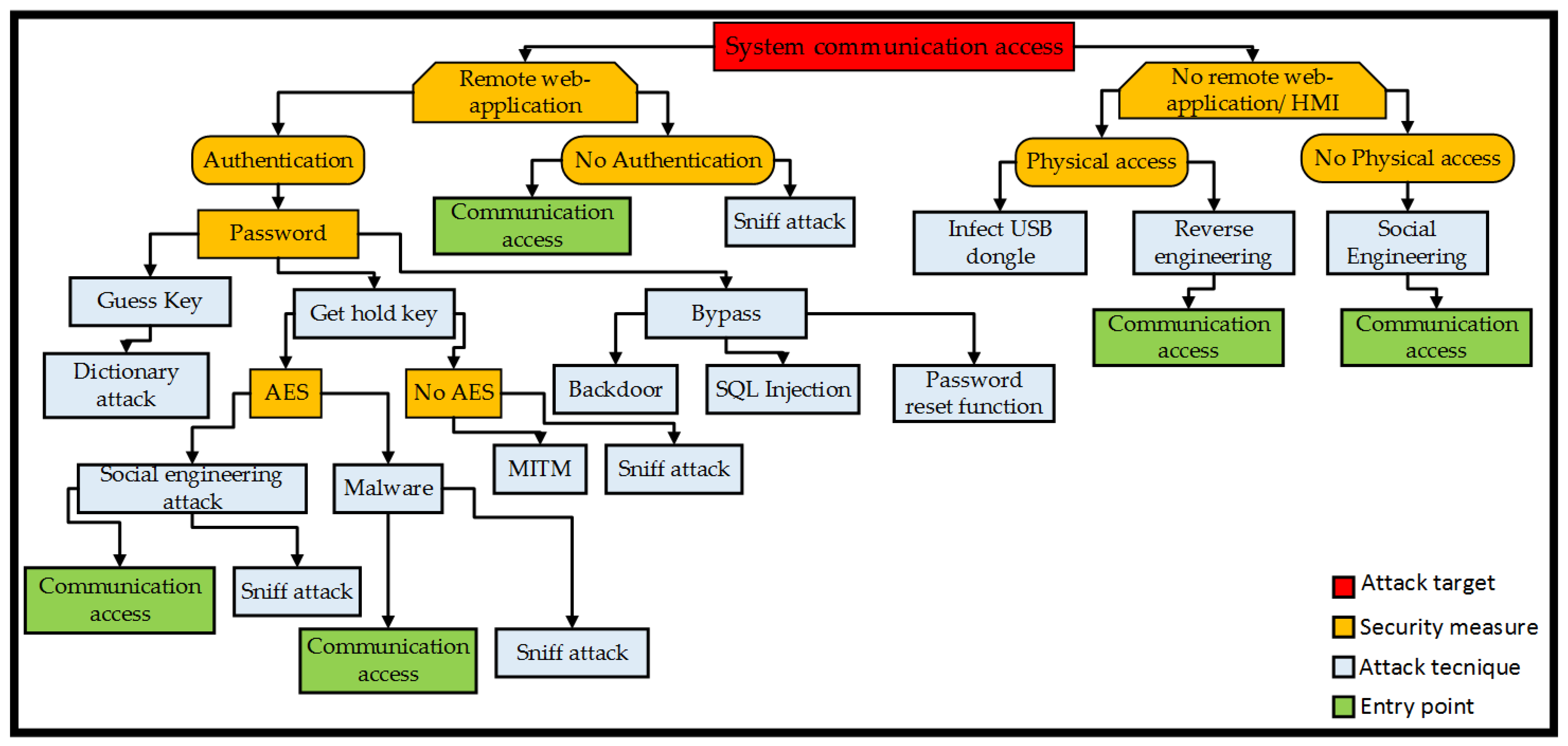 A Design Approach to IoT Endpoint Security for Production Machinery ...