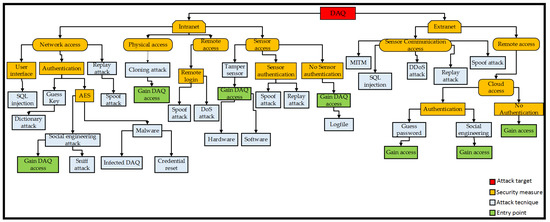 A Design Approach to IoT Endpoint Security for Production Machinery ...