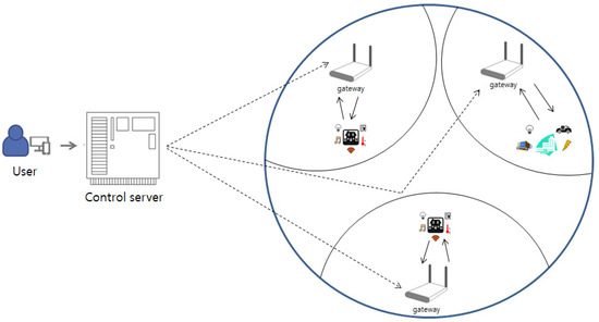 Secure Three Factor Authentication Protocol For Multi Gateway Iot Environments