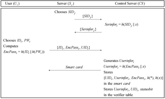 Secure Three-Factor Authentication Protocol for Multi-Gateway IoT Environments