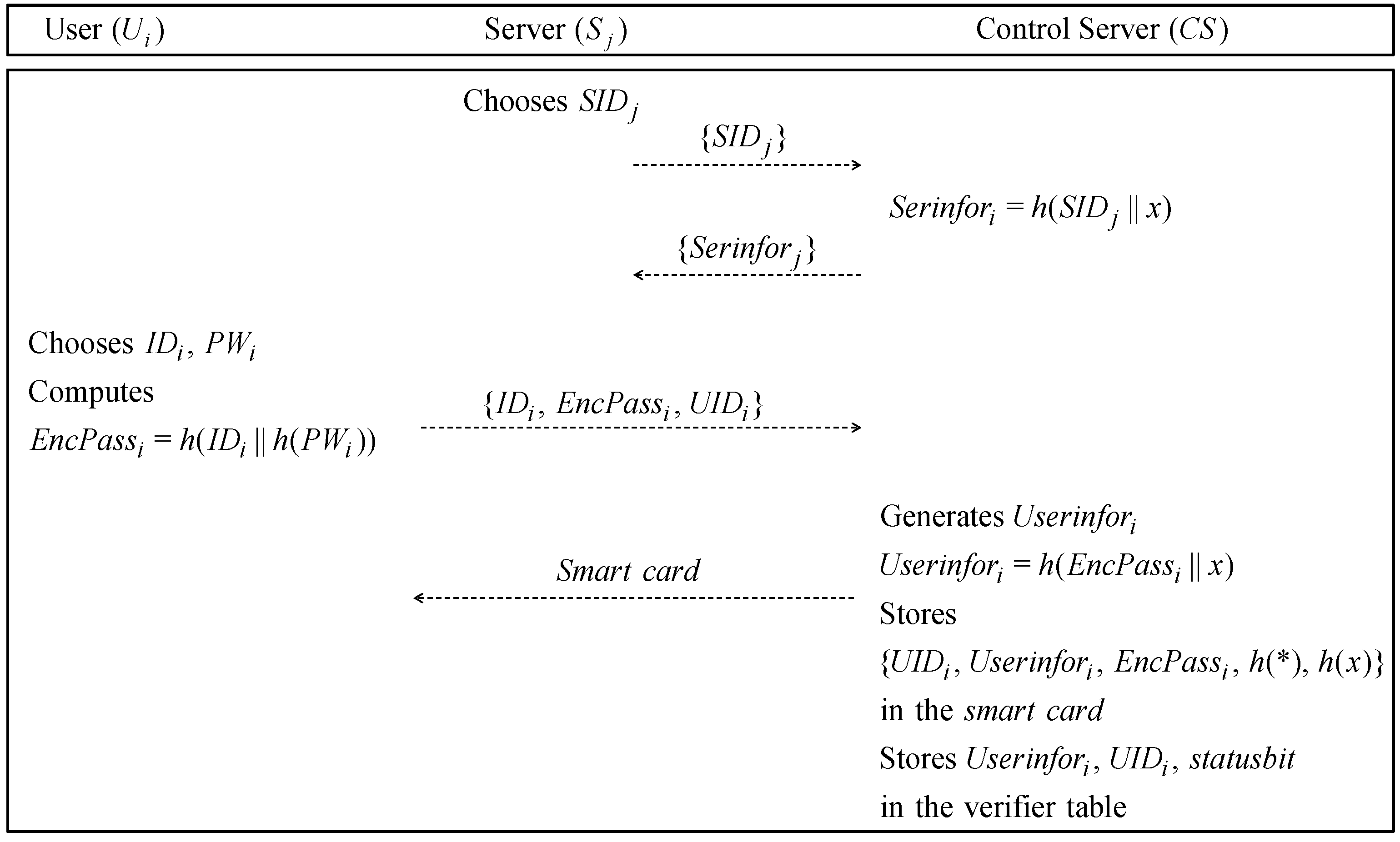 Secure Three-Factor Authentication Protocol for Multi-Gateway IoT Environments